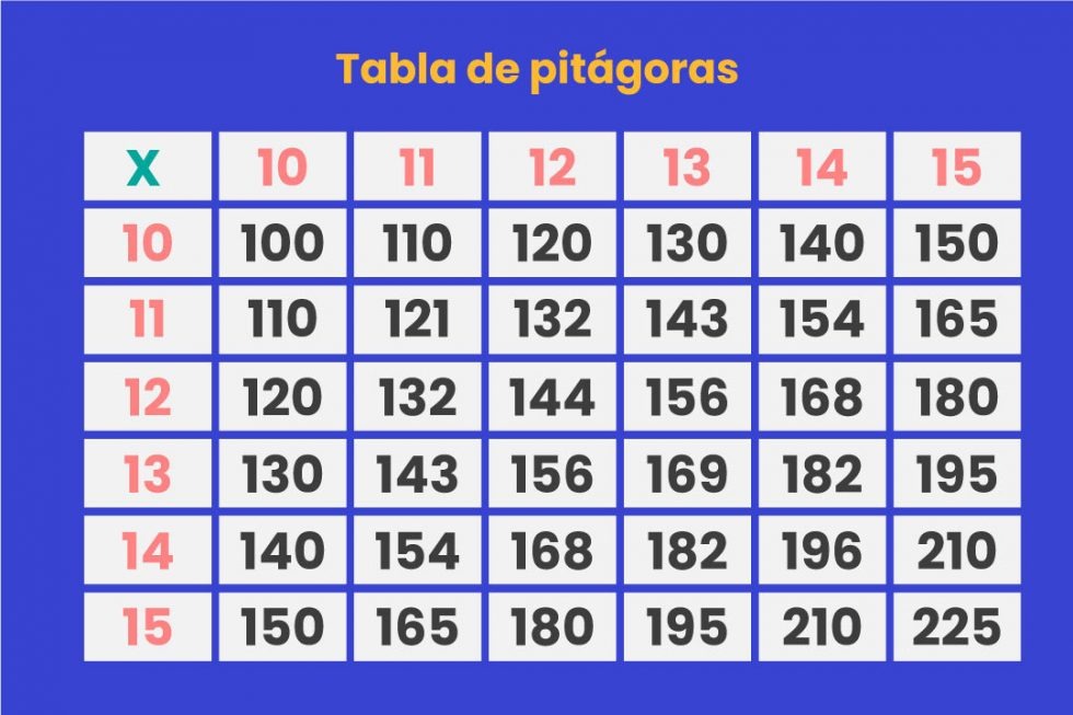 Tabla de Pitágoras: Cómo aprender a multiplicar de forma fácil y divertida