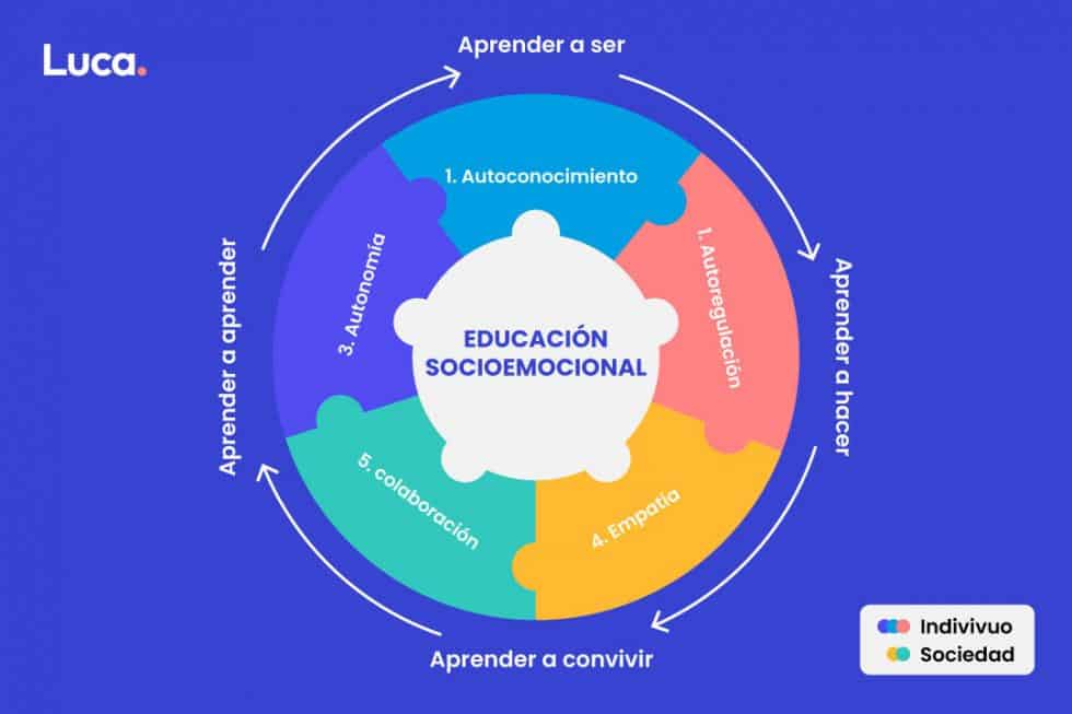 Educación socioemocional: enseñanza para manejar las emociones ...
