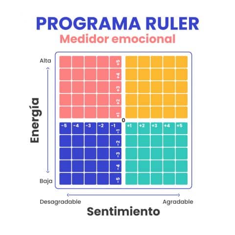 Método RULER para fortalecer la inteligencia emocional desde la ...