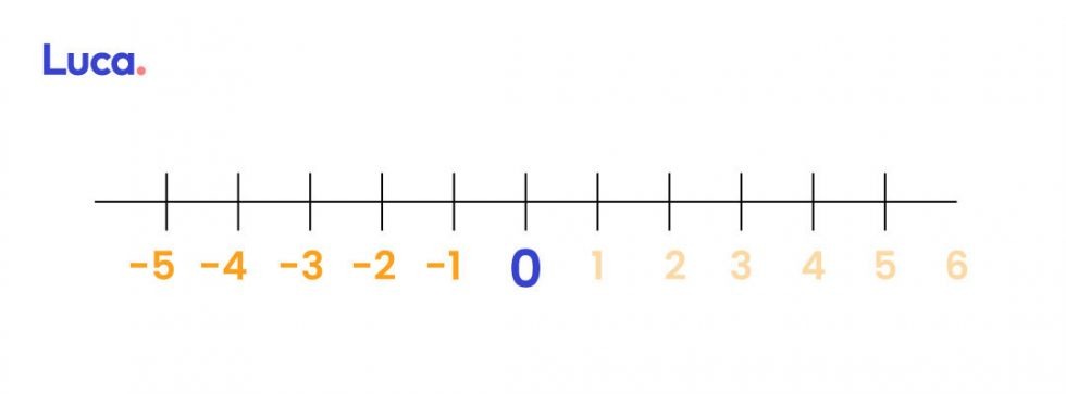 ¿Qué es la recta numérica y cómo se representa? | Plataforma Educativa Luca