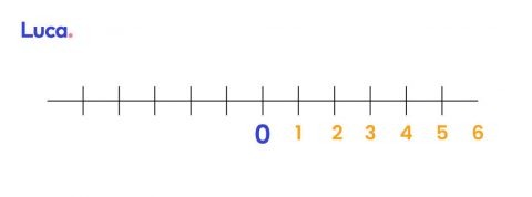 ¿Qué es la recta numérica y cómo se representa? | Plataforma Educativa Luca