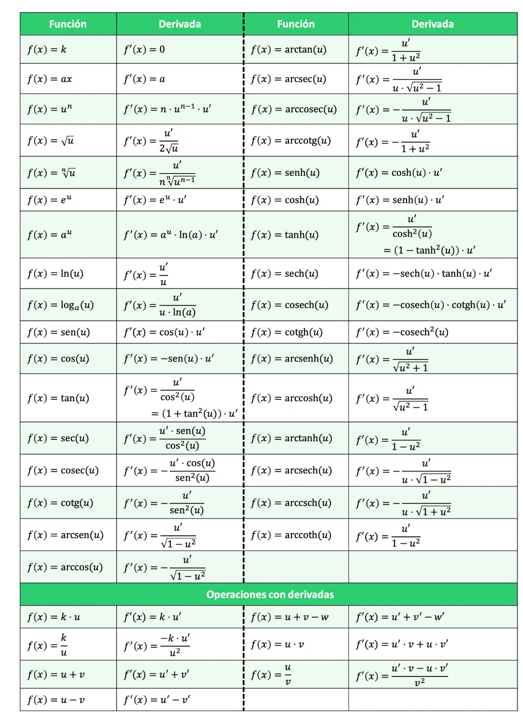 Tabla De Derivadas Qué Son Y Cómo Se Conforman