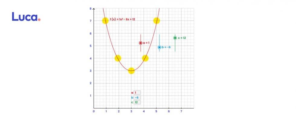 Función cuadrática o parabólica | Plataforma Educativa Luca
