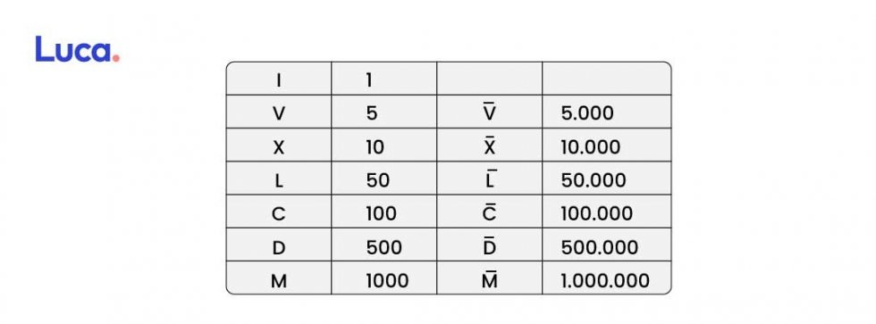 Números romanos: Un sistema de numeración fundamental | Plataforma ...