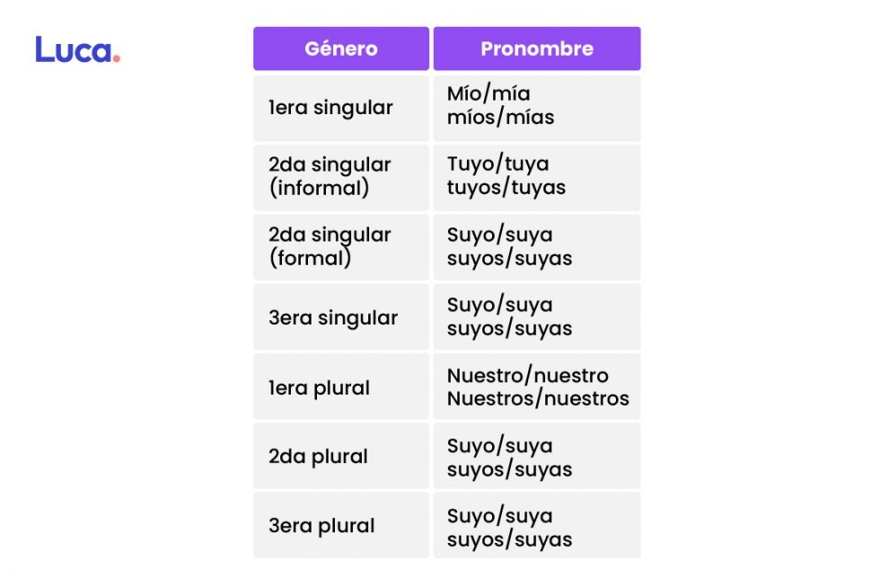 Pronombres: Categorías gramaticales fundamentales | Plataforma Educativa Luca
