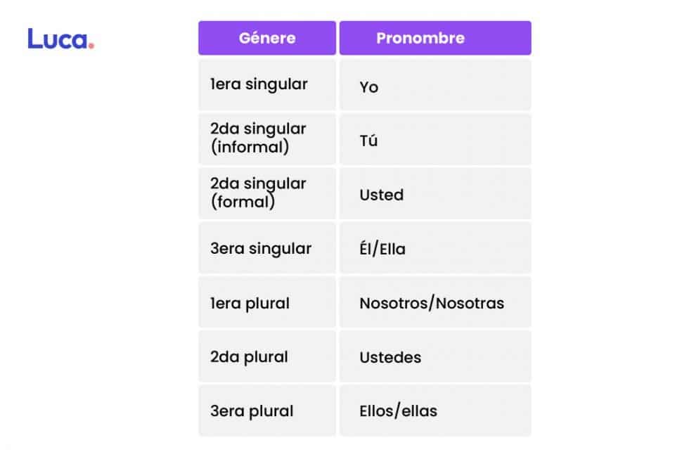 Pronombres: Categorías gramaticales fundamentales | Plataforma ...