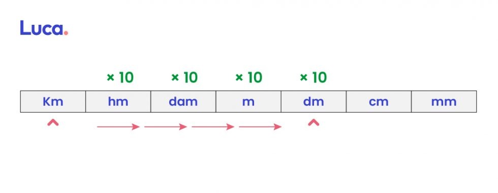 Sistema métrico decimal: cómo enseñar el sistema de unidades ...