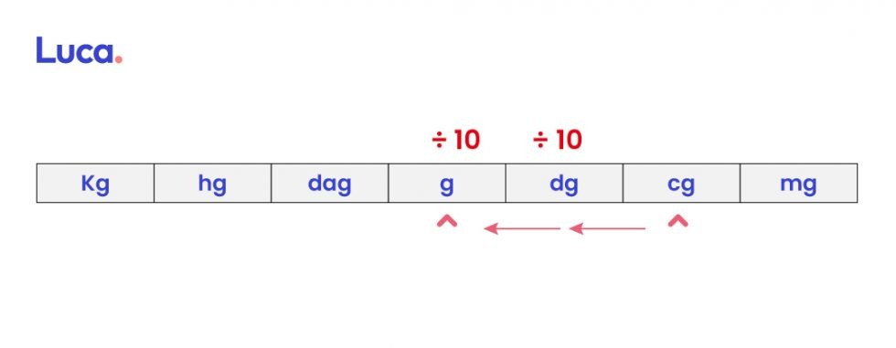Sistema métrico decimal: cómo enseñar el sistema de unidades ...