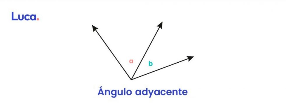 ¿Cuáles son los tipos de ángulos que hay? | Plataforma Educativa Luca