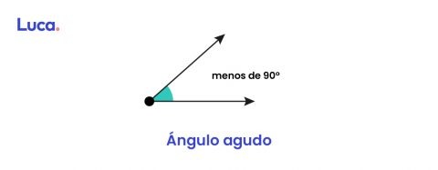 ¿Cuáles son los tipos de ángulos que hay? | Plataforma Educativa Luca