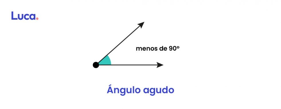 ¿Cuáles son los tipos de ángulos que hay? | Plataforma Educativa Luca
