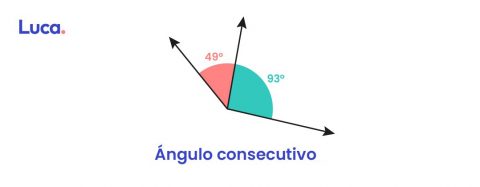 ¿Cuáles son los tipos de ángulos que hay? | Plataforma Educativa Luca