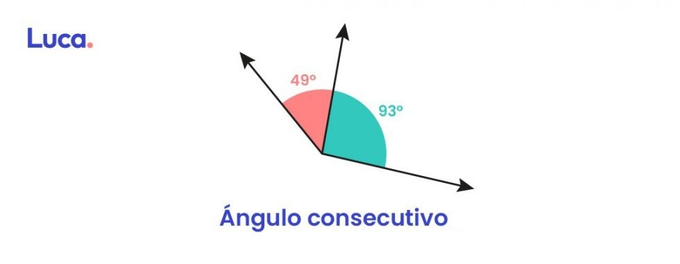 ¿Cuáles son los tipos de ángulos que hay? | Plataforma Educativa Luca