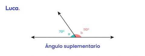 ¿Cuáles son los tipos de ángulos que hay? | Plataforma Educativa Luca