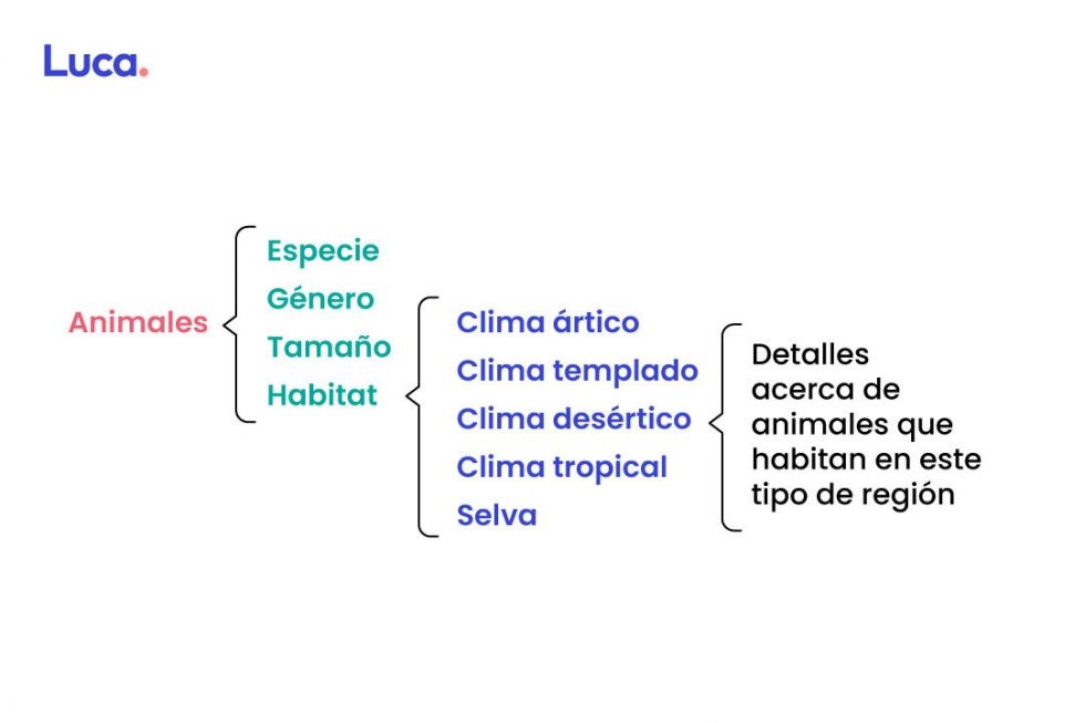 Cuadro sinóptico: La herramienta perfecta para organizar información ...