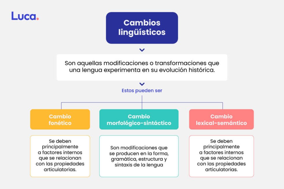 Qué son los cambios lingüísticos - Luca Qué son los cambios lingüísticos - Luca