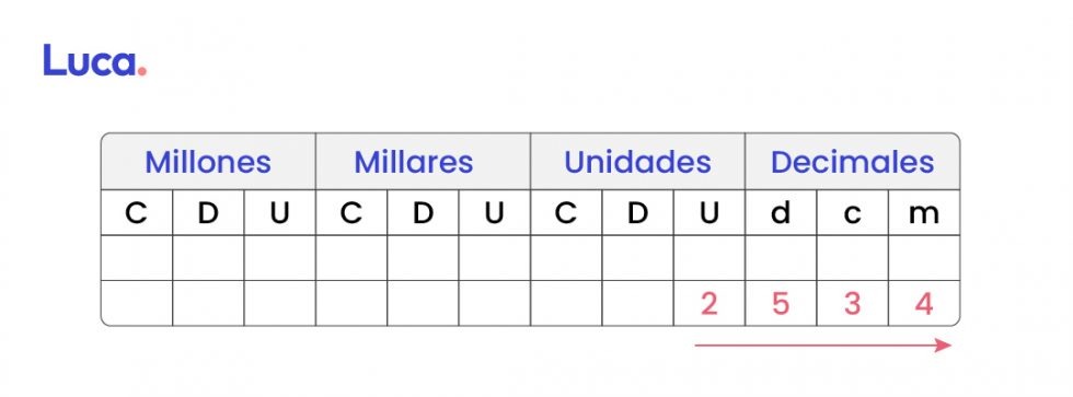 Escritura de números, ¿Cómo se hace? Escritura de números, ¿Cómo se hace?
