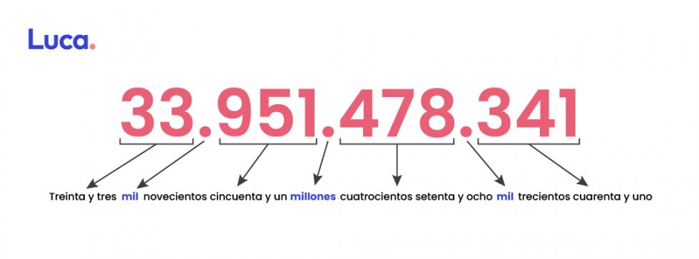 Escritura de números, ¿Cómo se hace? | Plataforma Educativa Luca