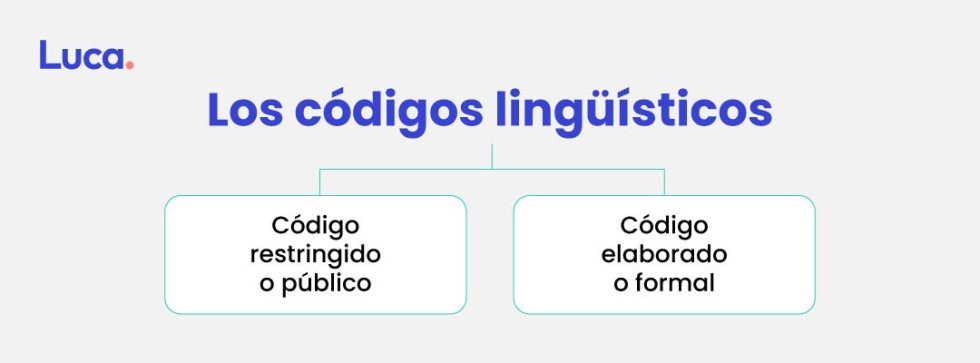 Teoría de los códigos lingüísticos de Bernstein | Plataforma Educativa Luca